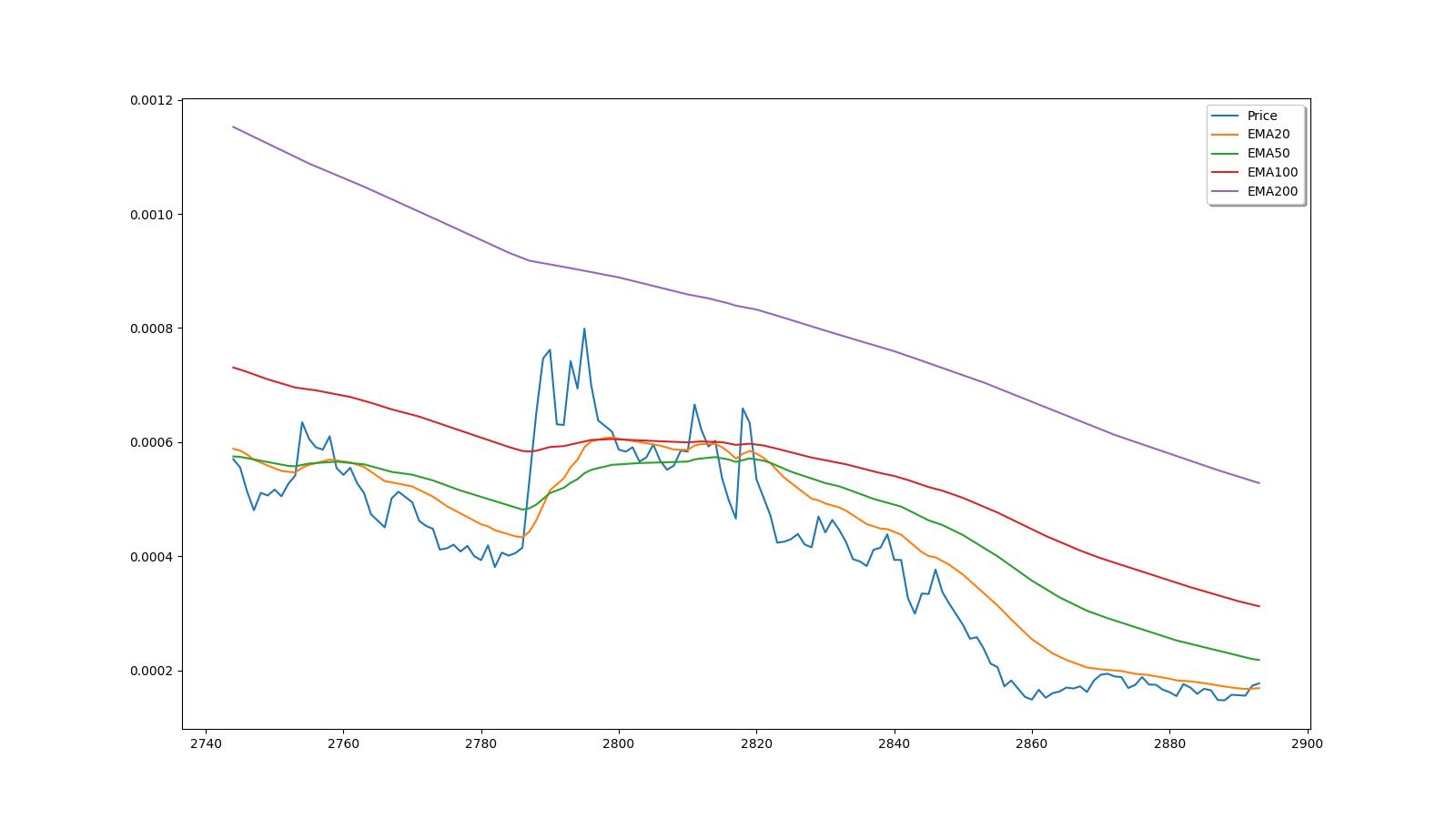 DeepBrain Chain Exponential Moving Averages