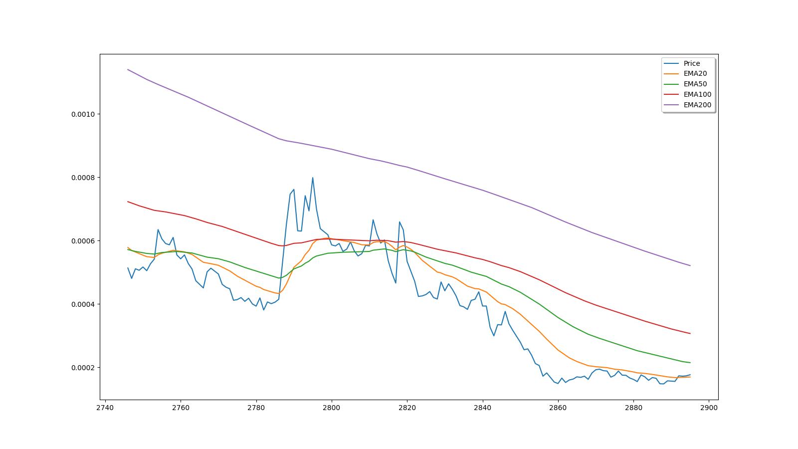 DeepBrain Chain Exponential Moving Averages