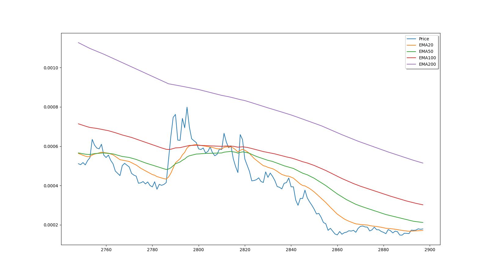 DeepBrain Chain Exponential Moving Averages