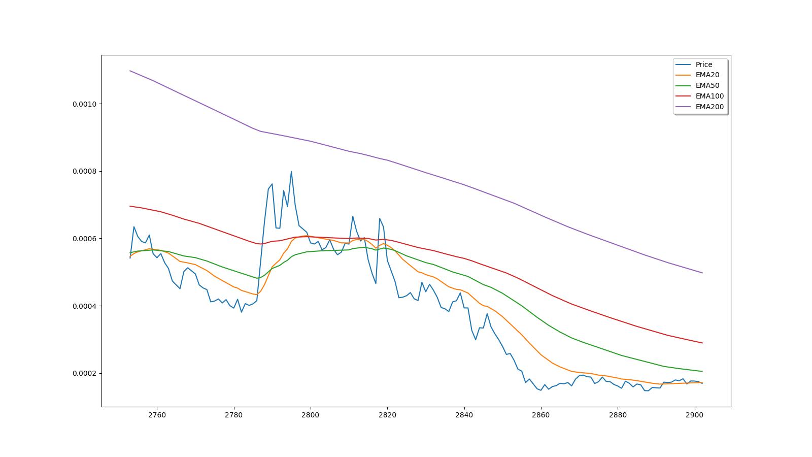 DeepBrain Chain Exponential Moving Averages