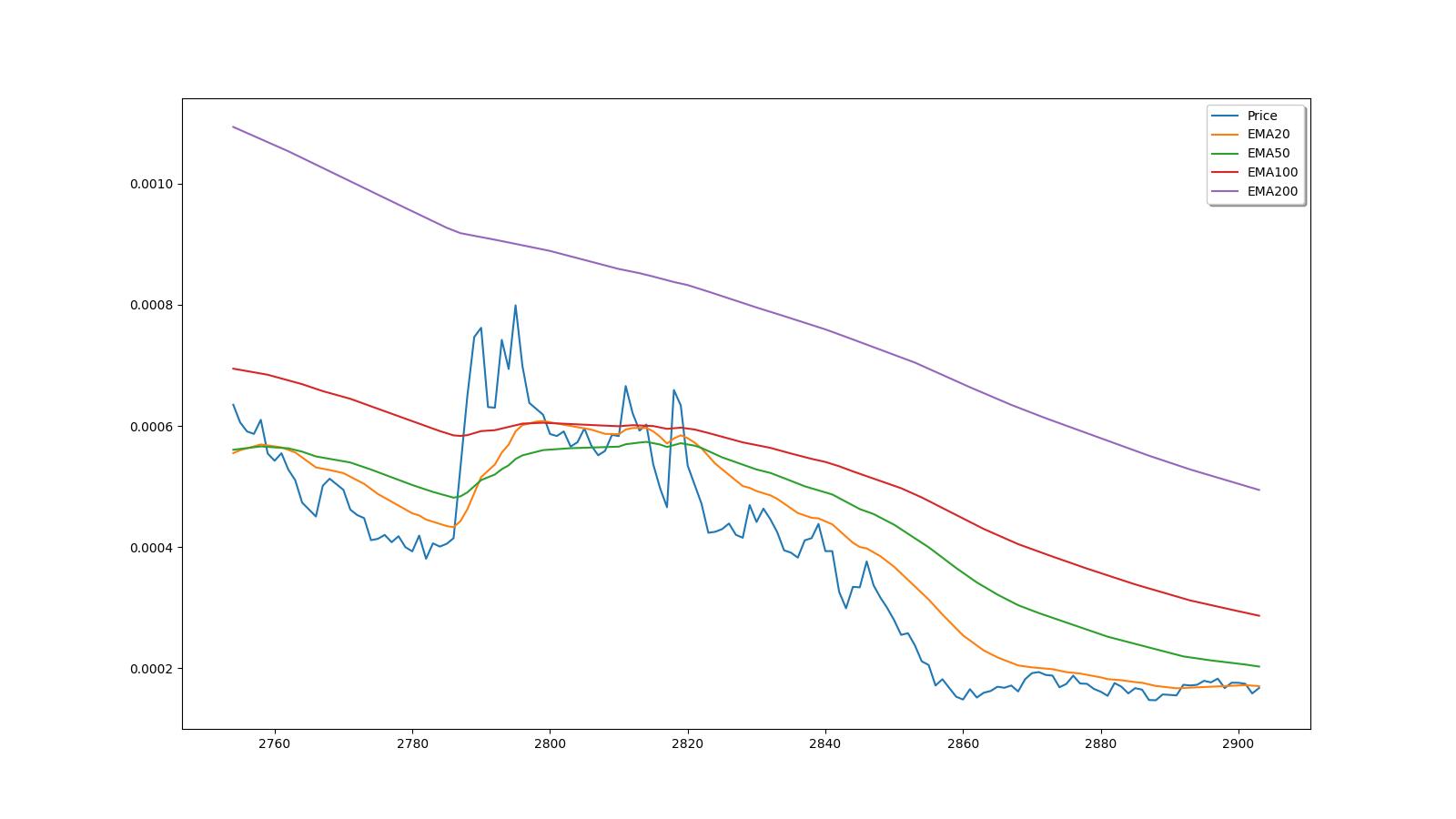 딥브레인체인 Exponential Moving Averages