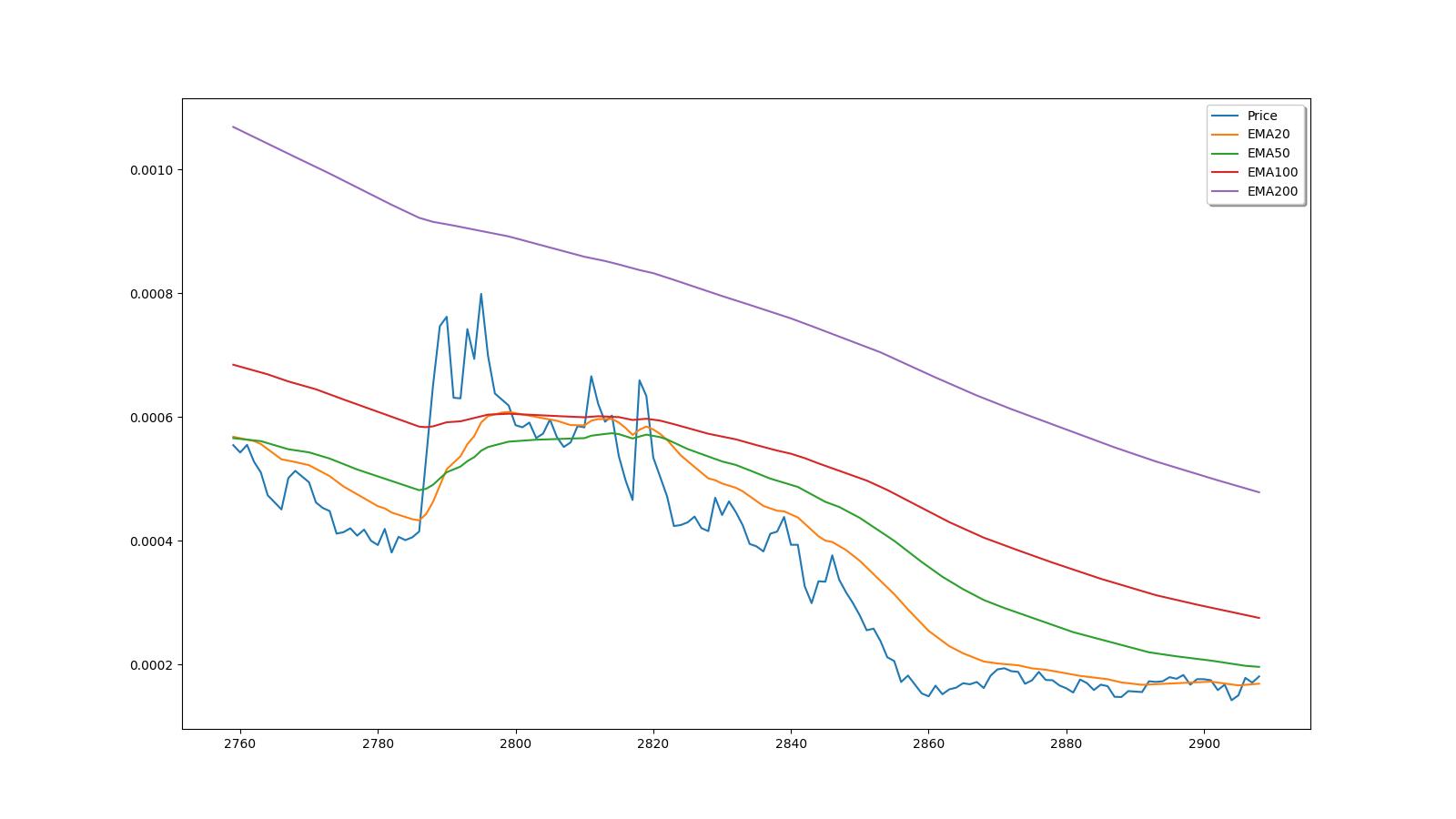 DeepBrain Chain Exponential Moving Averages