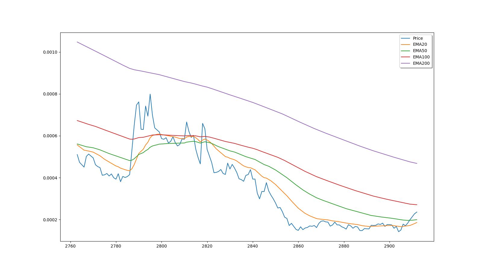 DeepBrain Chain Exponential Moving Averages
