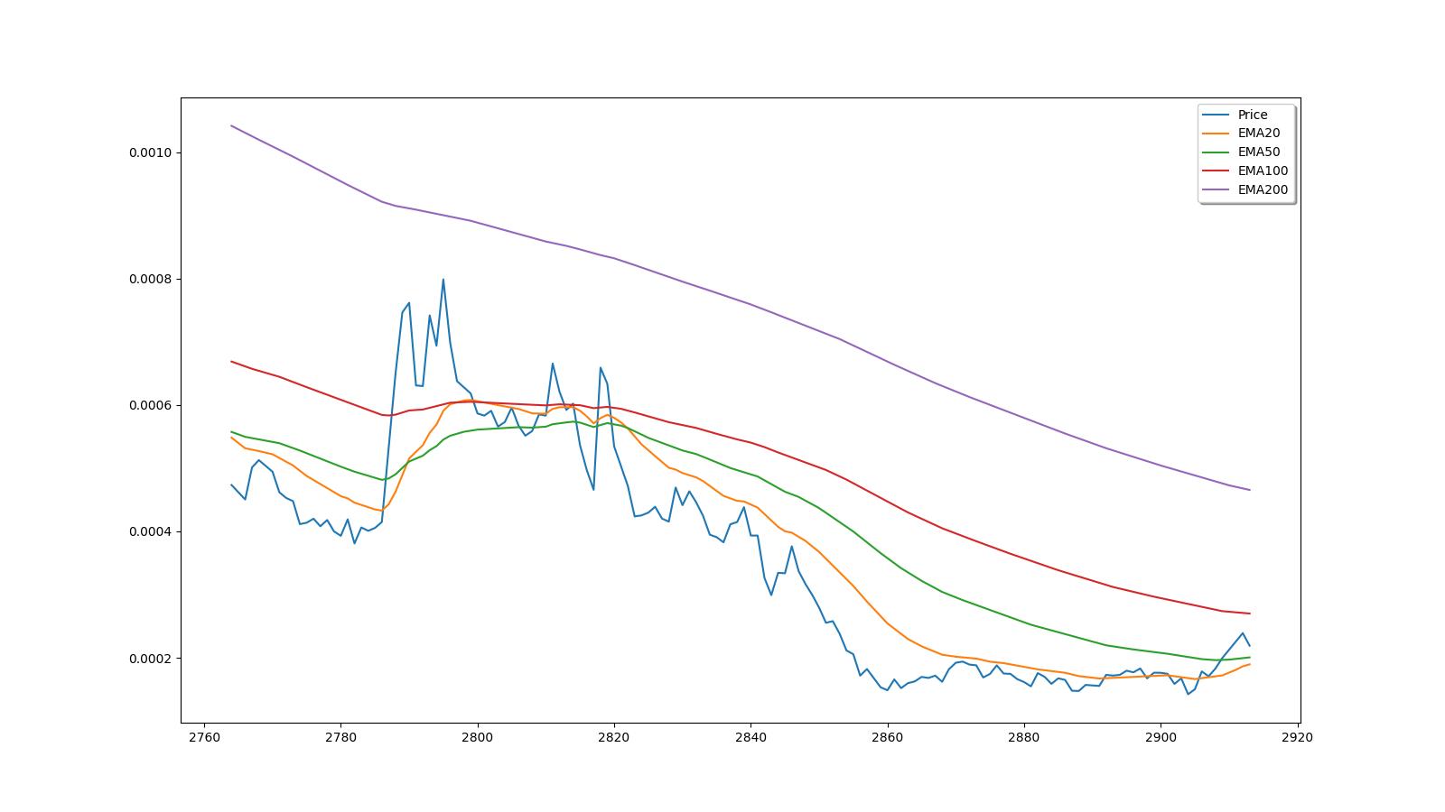 DeepBrain Chain Exponential Moving Averages