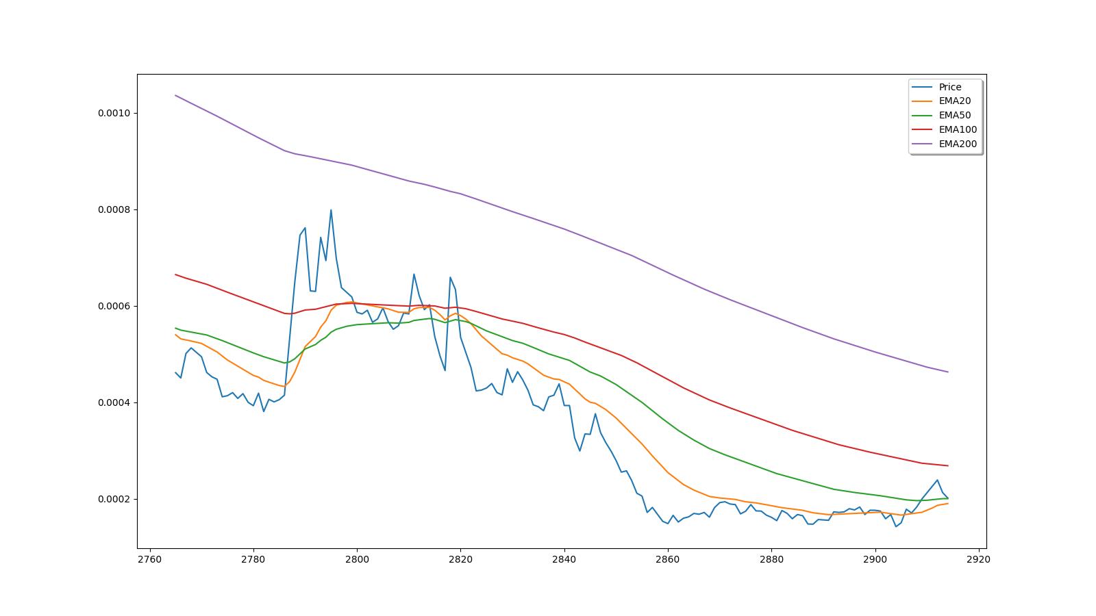 DeepBrain Chain Exponential Moving Averages