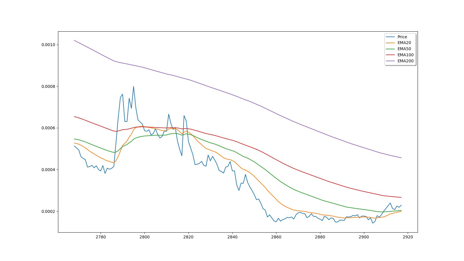 DeepBrain Chain Exponential Moving Averages