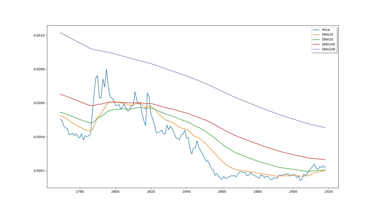 DeepBrain Chain Exponential Moving Averages