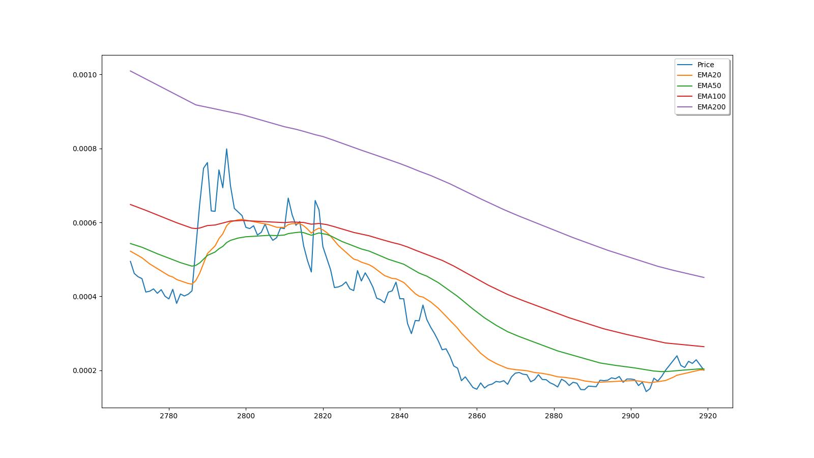 DeepBrain Chain Exponential Moving Averages