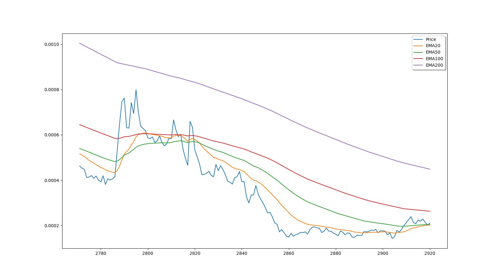 DeepBrain Chain Exponential Moving Averages