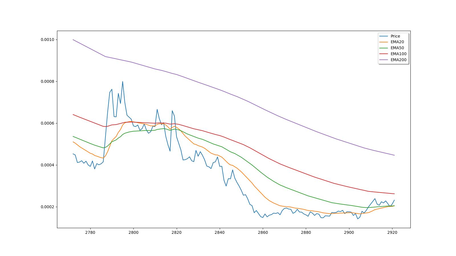 DeepBrain Chain Exponential Moving Averages