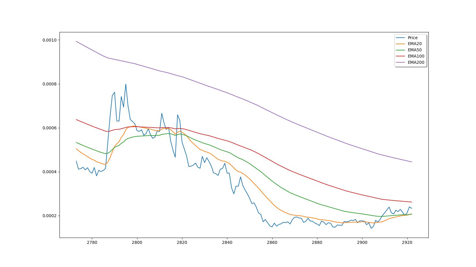 DeepBrain Chain Exponential Moving Averages
