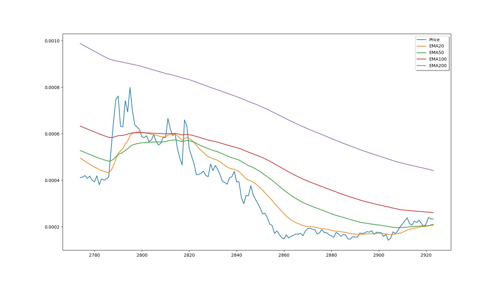 DeepBrain Chain Exponential Moving Averages