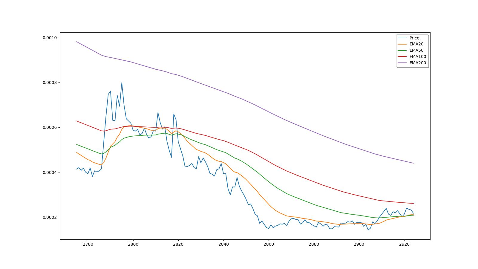 深脑链 Exponential Moving Averages