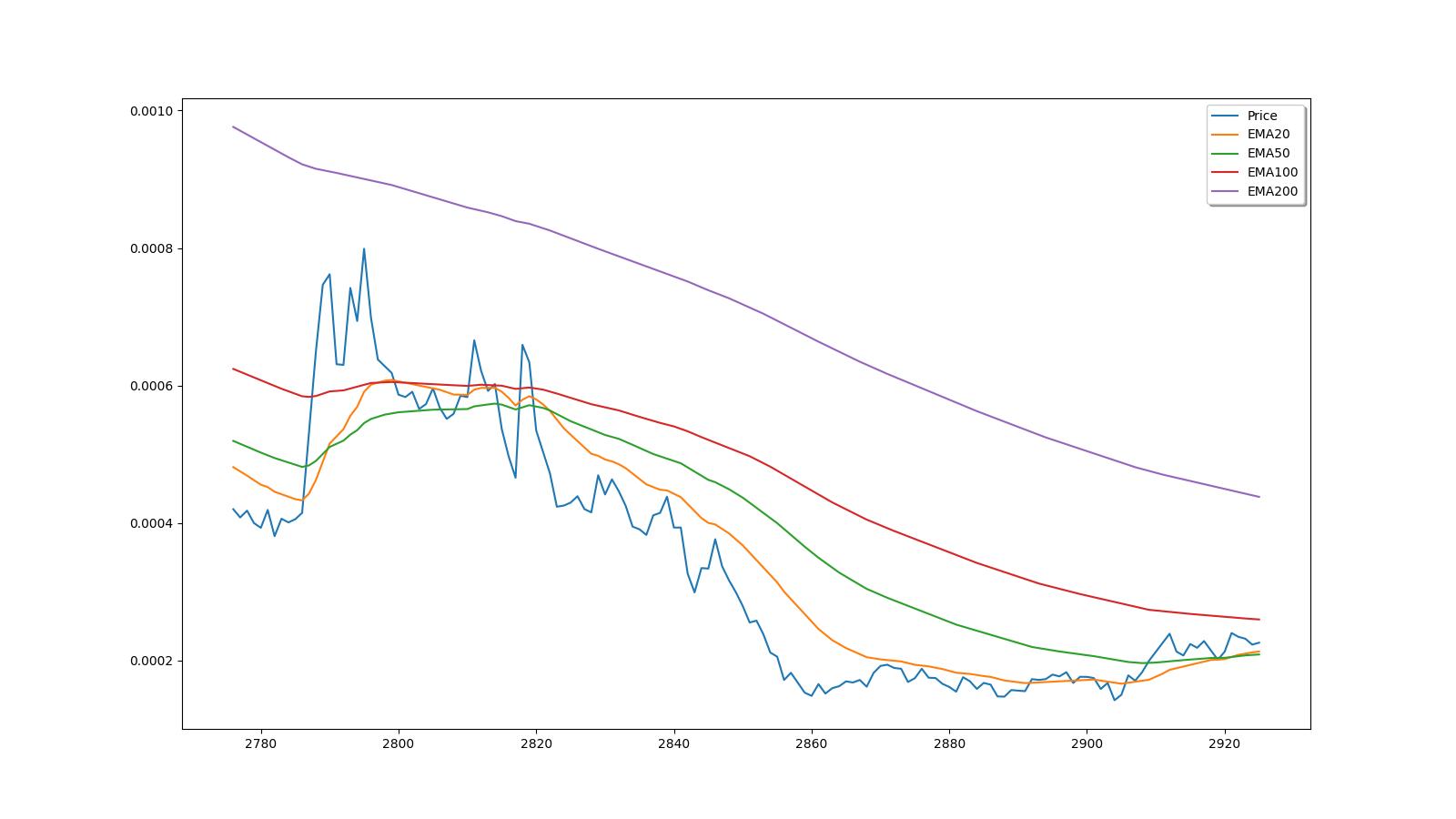 DeepBrain Chain Exponential Moving Averages