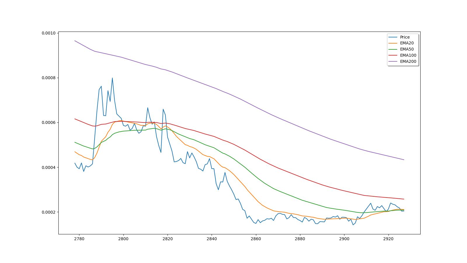 DeepBrain Chain Exponential Moving Averages