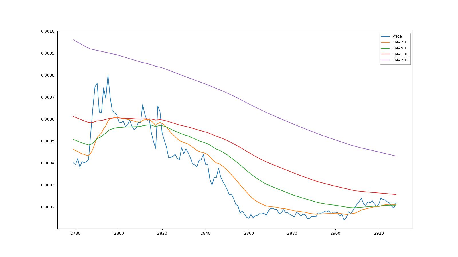 DeepBrain Chain Exponential Moving Averages