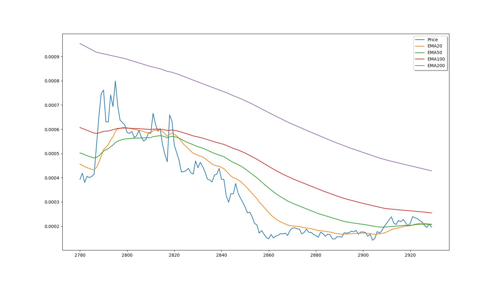 DeepBrain Chain Exponential Moving Averages