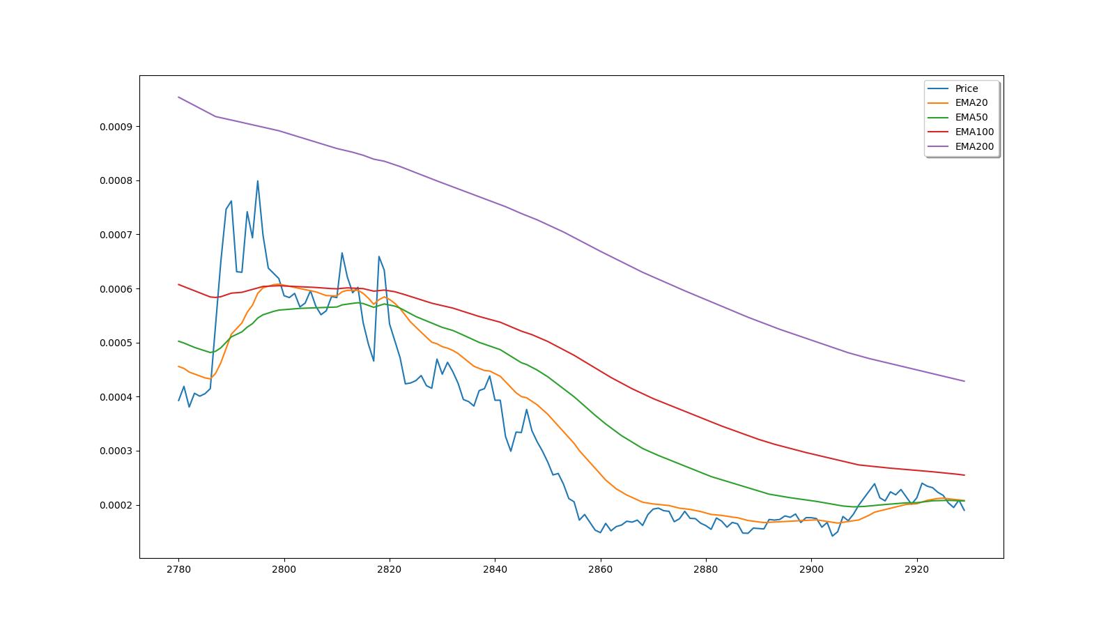 DeepBrain Chain Exponential Moving Averages