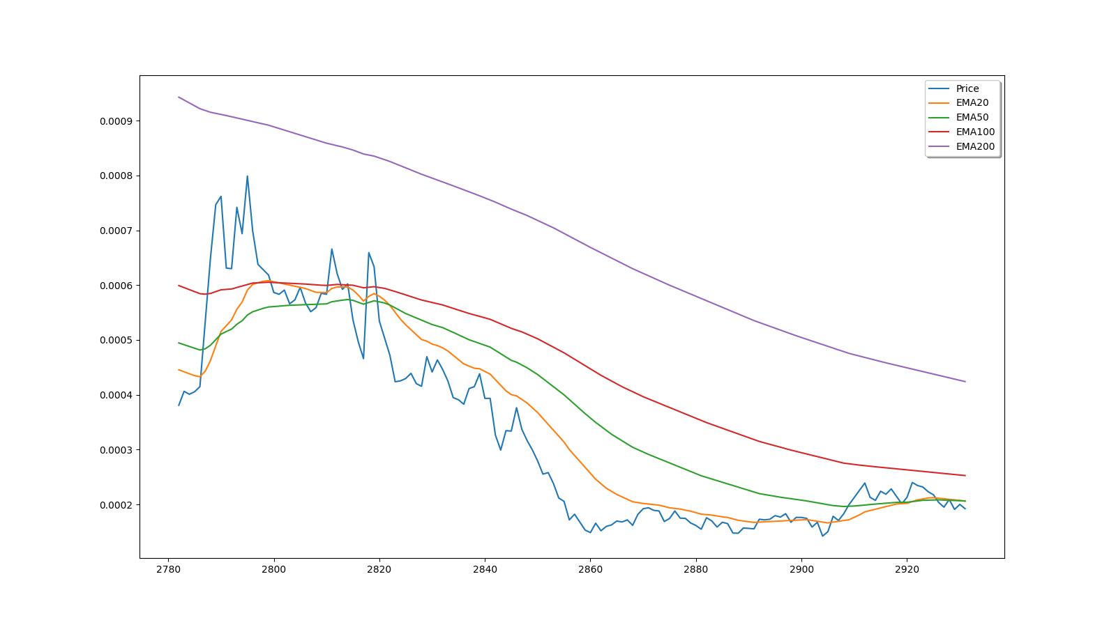 DeepBrain Chain Exponential Moving Averages