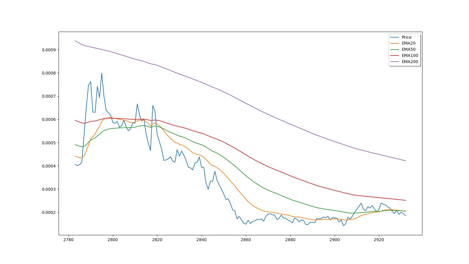 ディープブレインチェーン Exponential Moving Averages