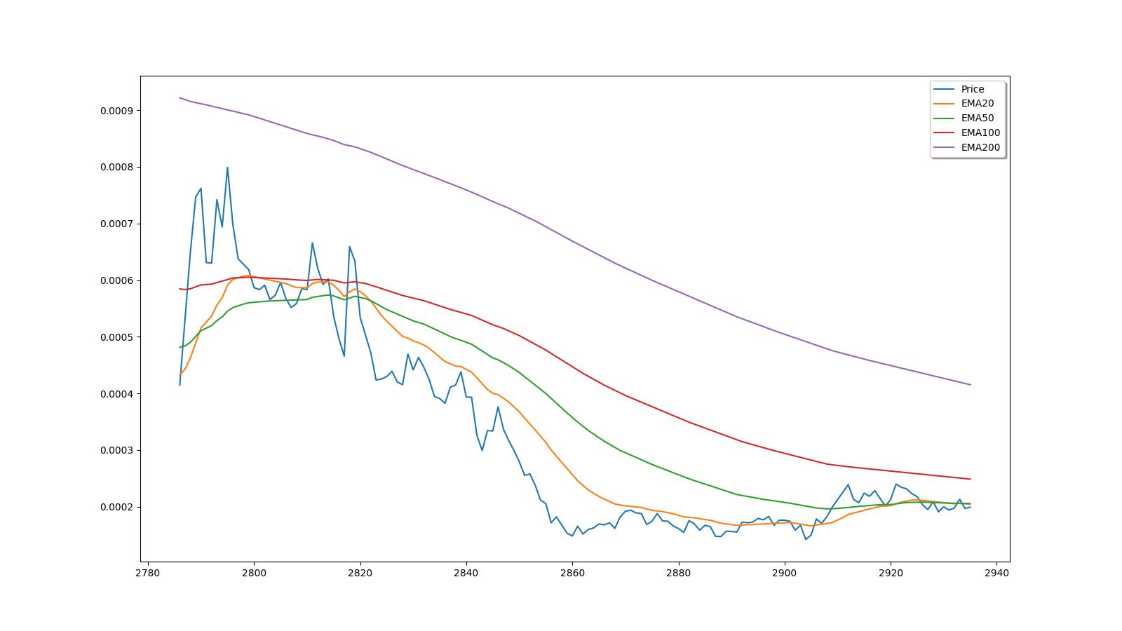 DeepBrain Chain Exponential Moving Averages