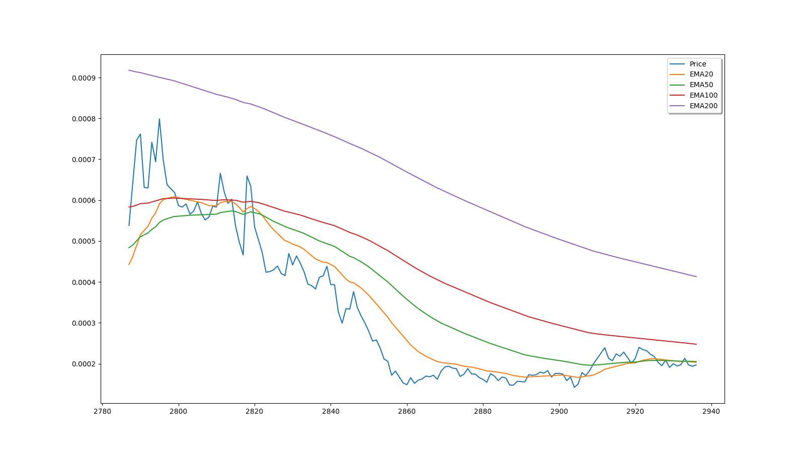 DeepBrain Chain Exponential Moving Averages