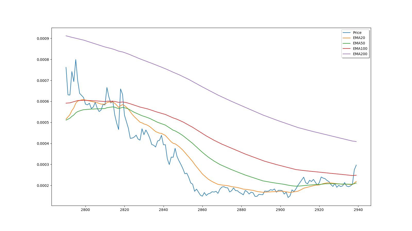 DeepBrain Chain Exponential Moving Averages
