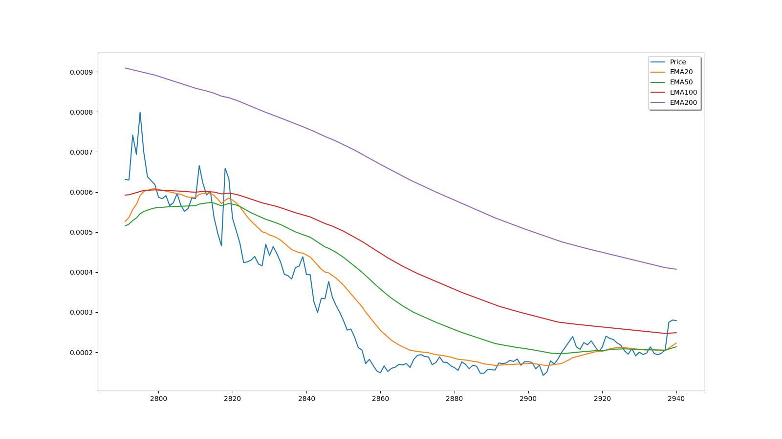 DeepBrain Chain Exponential Moving Averages
