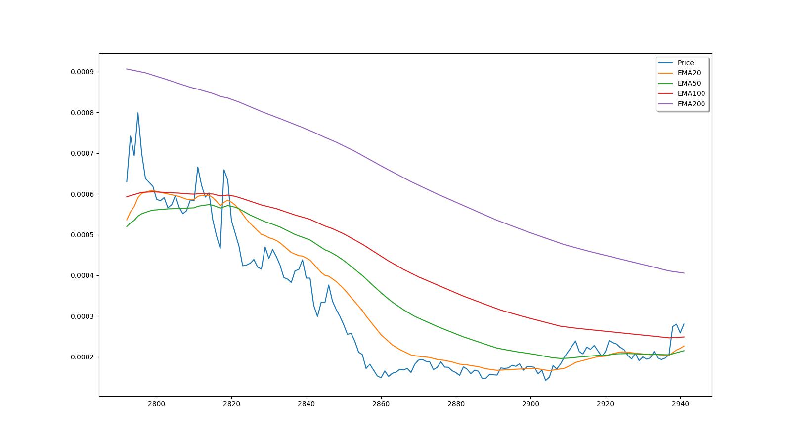 DeepBrain Chain Exponential Moving Averages