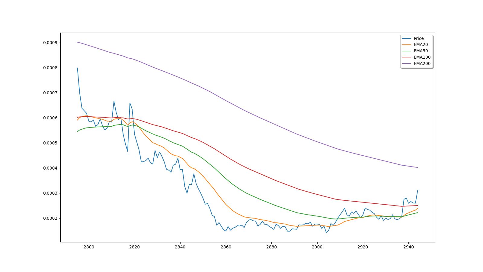 DeepBrain Chain Exponential Moving Averages