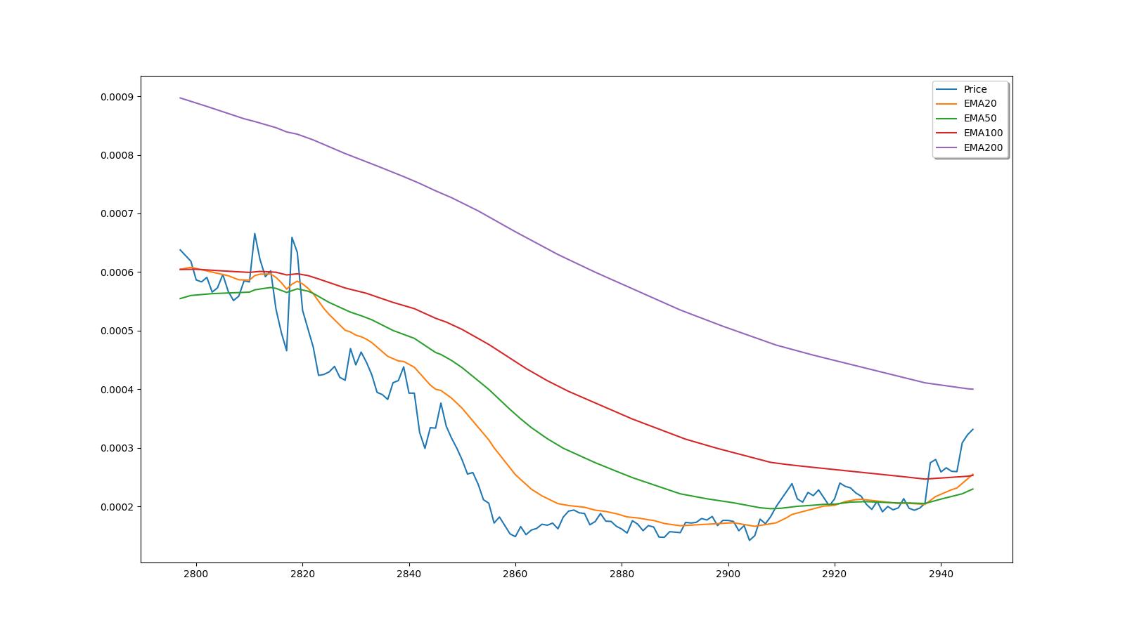 ディープブレインチェーン Exponential Moving Averages