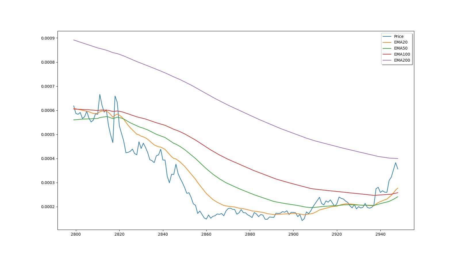 DeepBrain Chain Exponential Moving Averages
