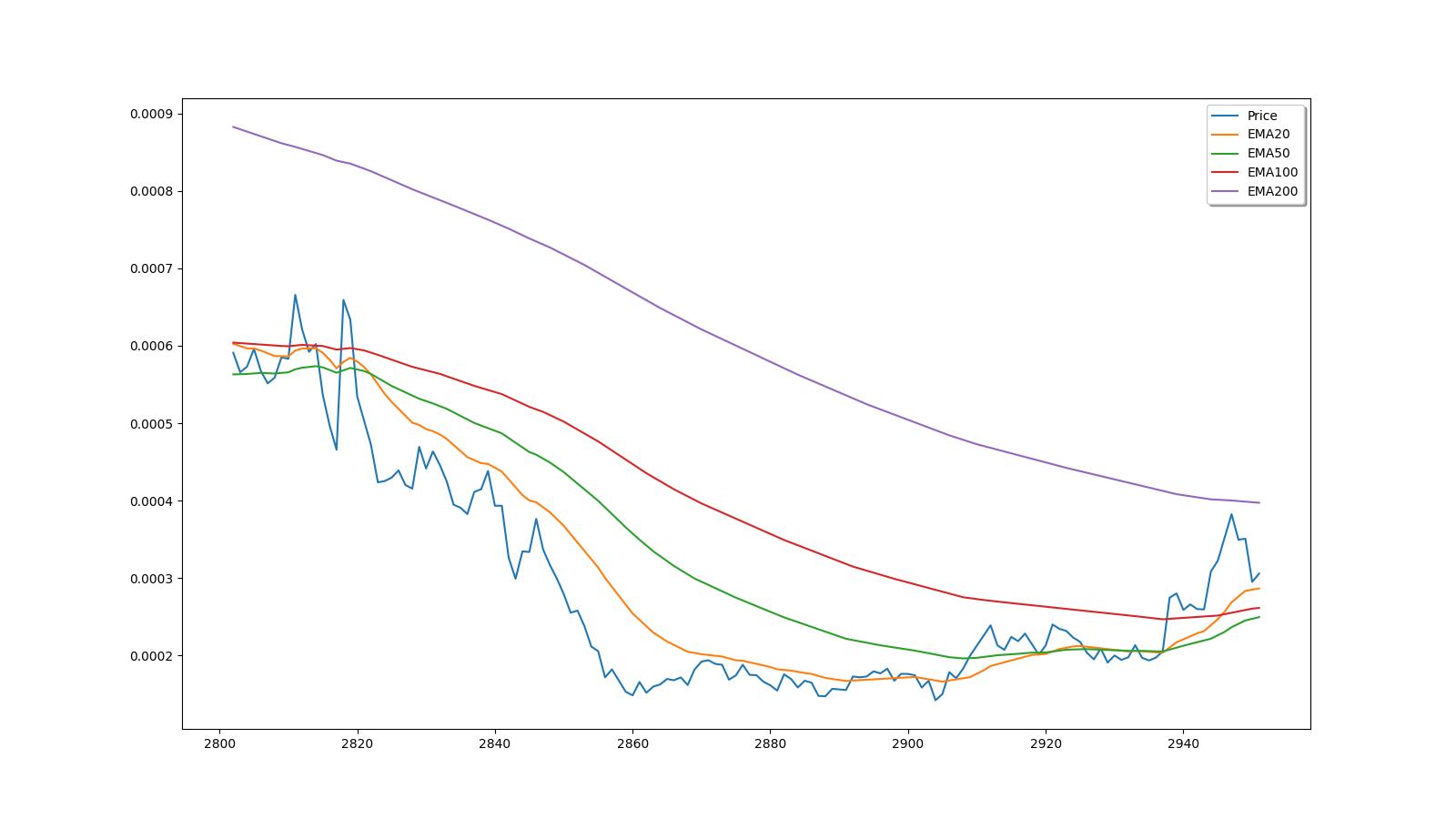 DeepBrain Chain Exponential Moving Averages