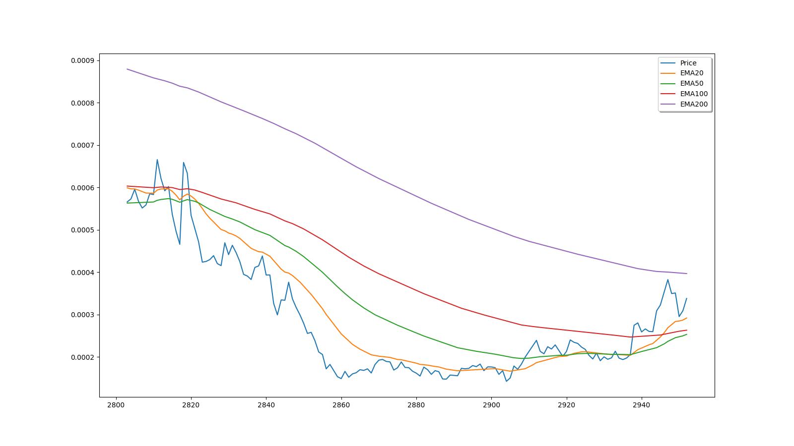 DeepBrain Chain Exponential Moving Averages