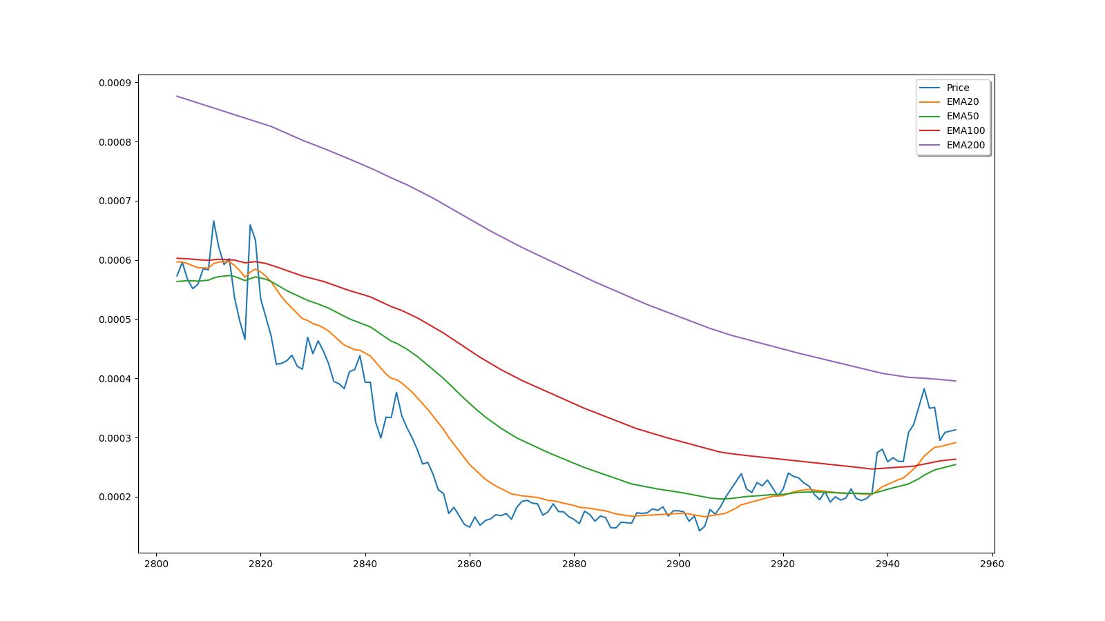 DeepBrain Chain Exponential Moving Averages