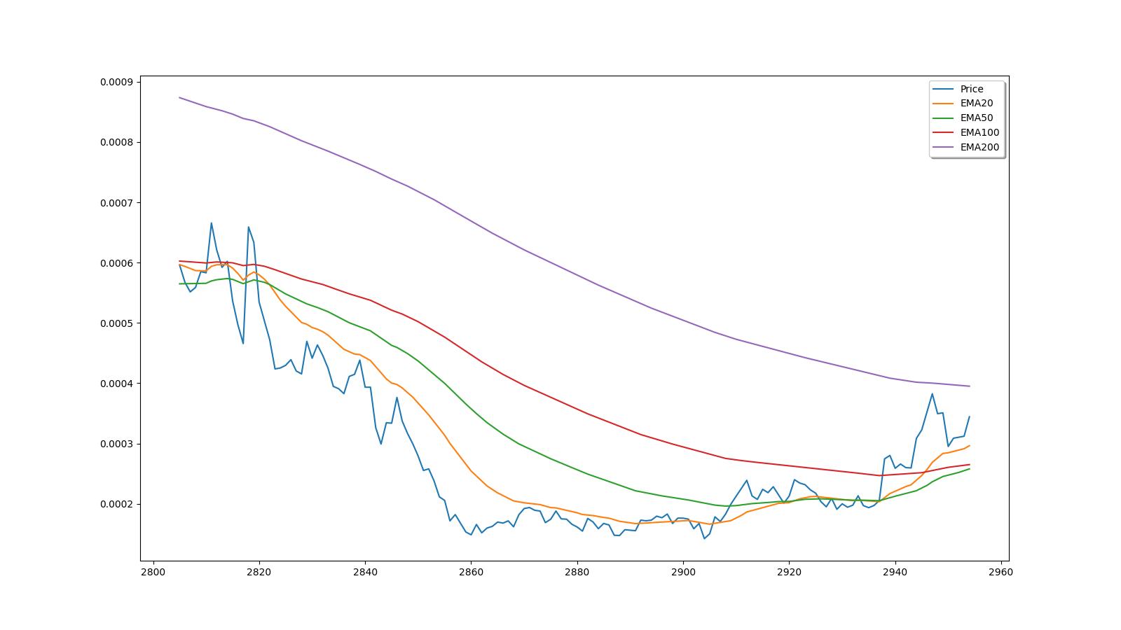 DeepBrain Chain Exponential Moving Averages