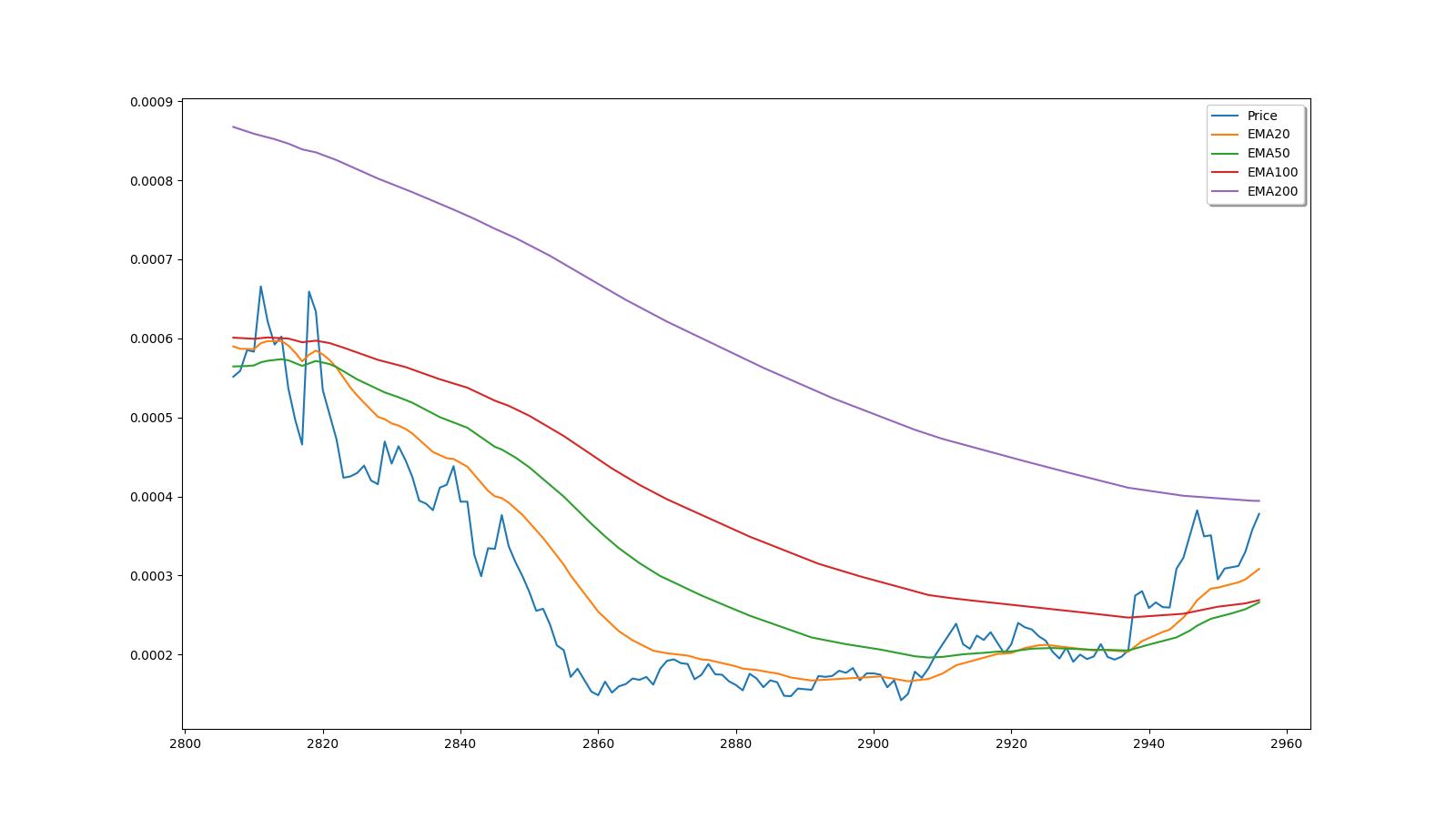 DeepBrain Chain Exponential Moving Averages