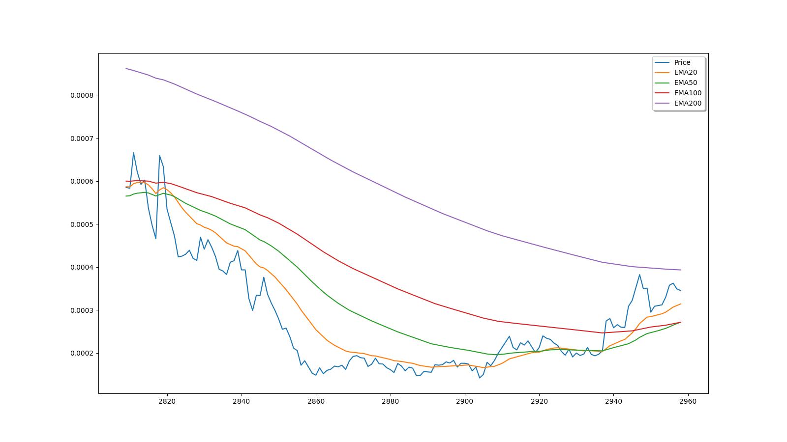 DeepBrain Chain Exponential Moving Averages