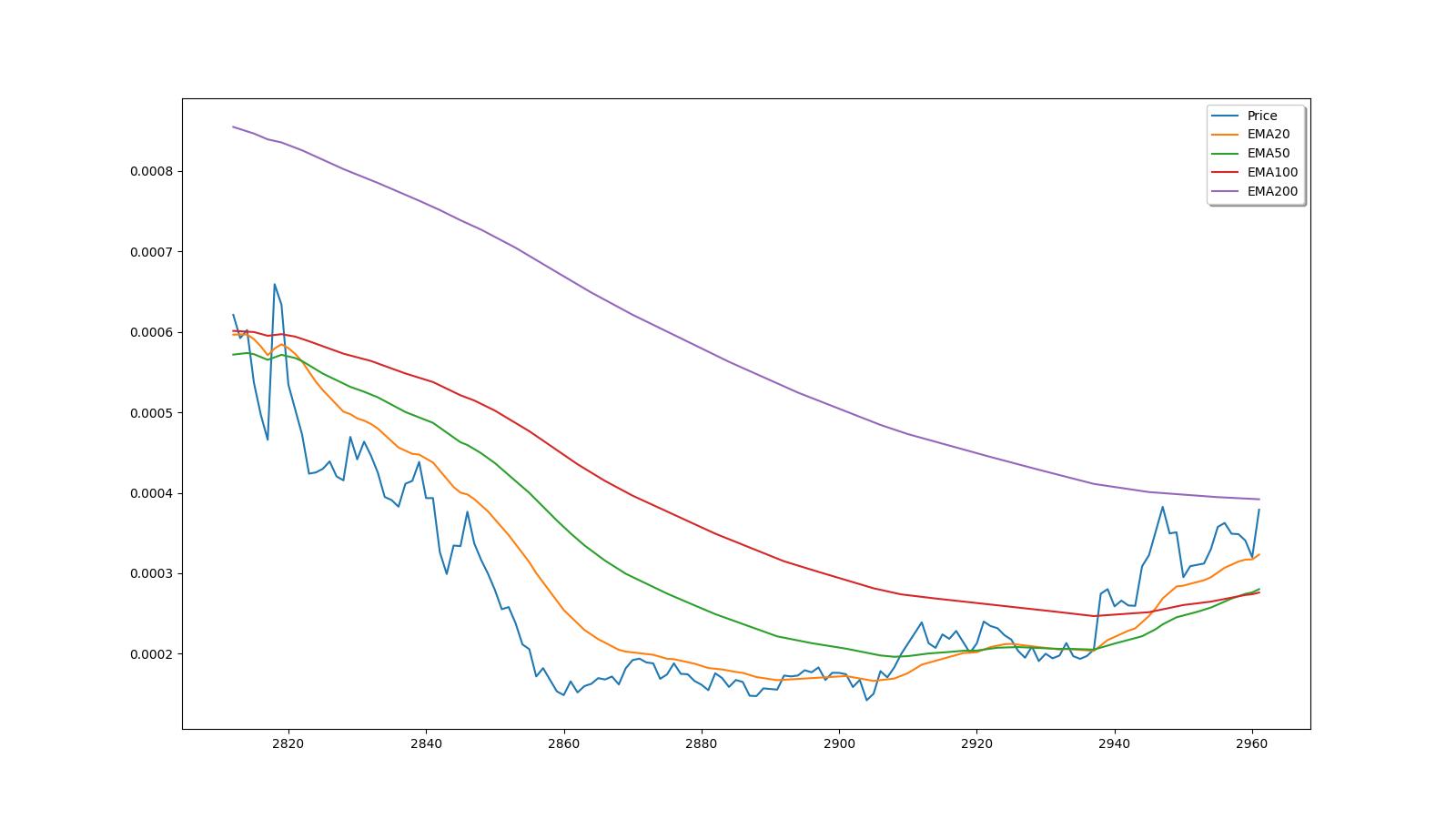 DeepBrain Chain Exponential Moving Averages