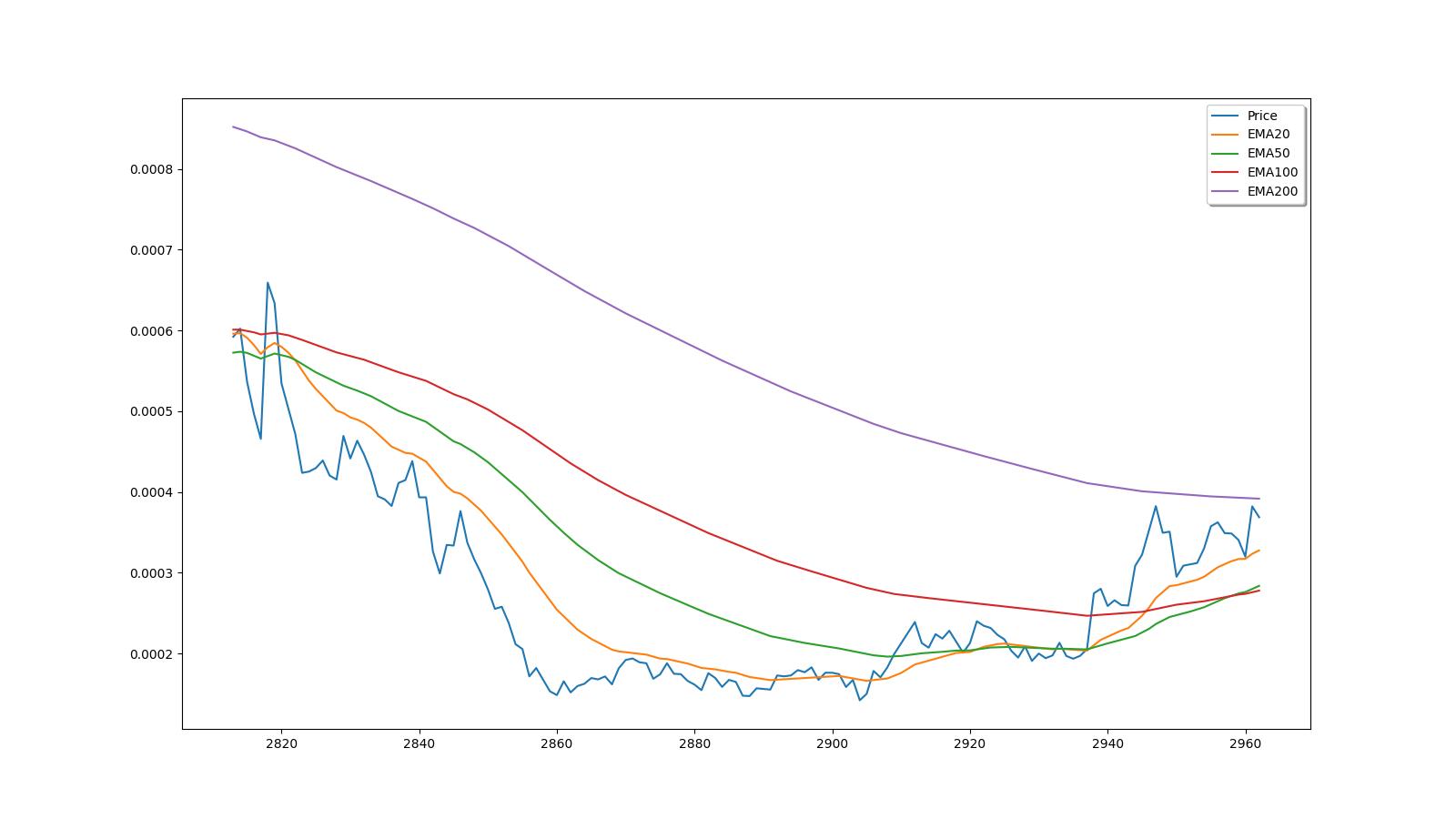 DeepBrain Chain Exponential Moving Averages