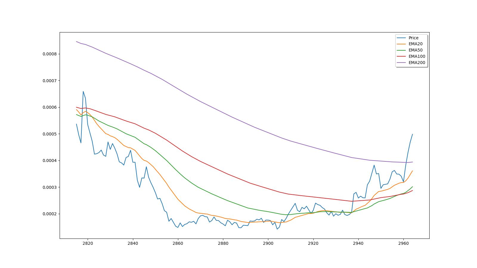 DeepBrain Chain Exponential Moving Averages