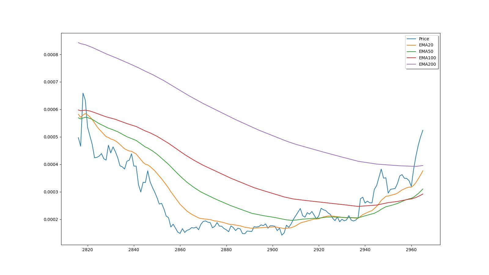 DeepBrain Chain Exponential Moving Averages
