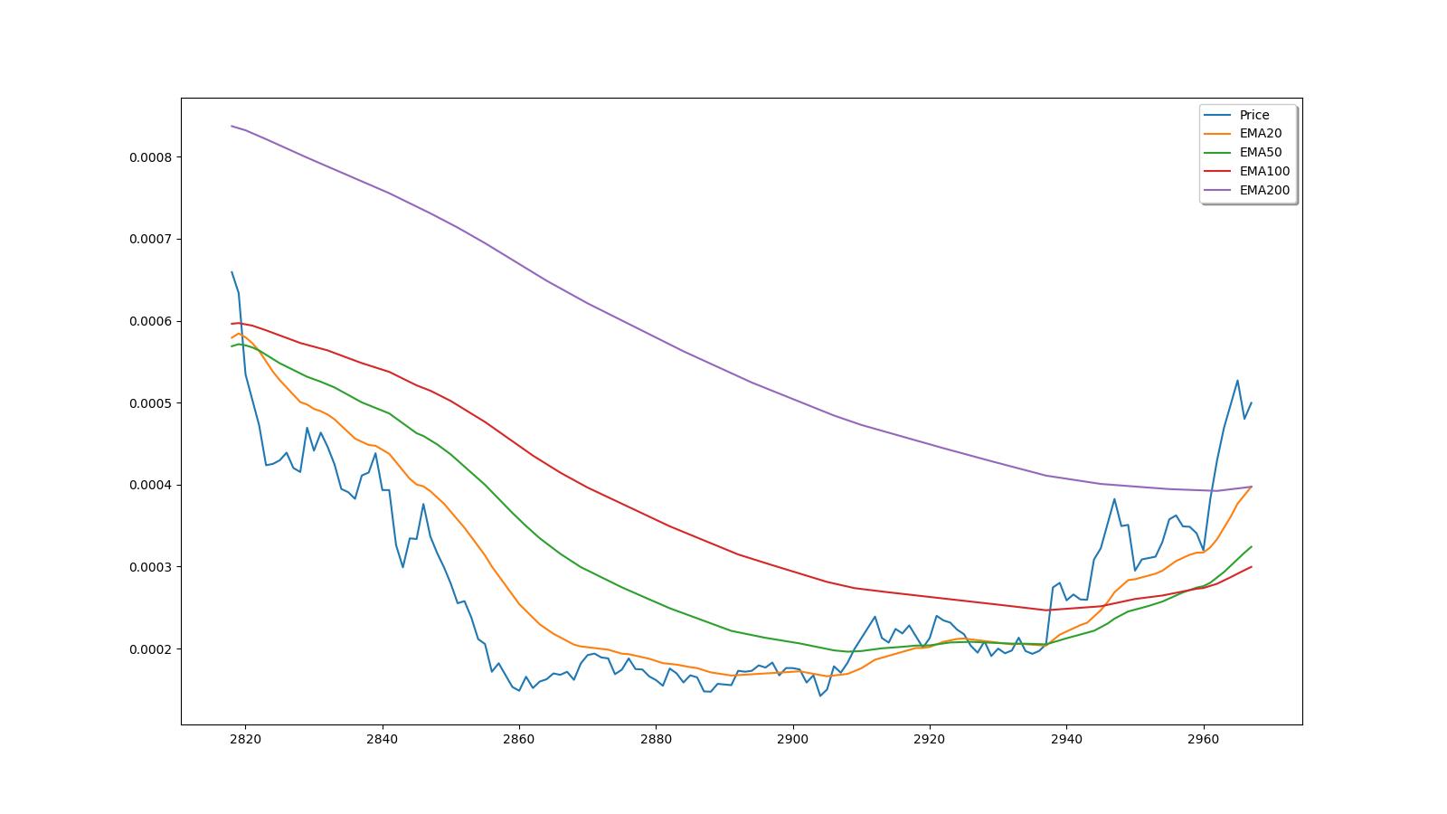 DeepBrain Chain Exponential Moving Averages