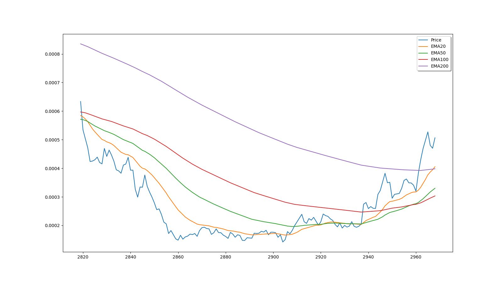 DeepBrain Chain Exponential Moving Averages