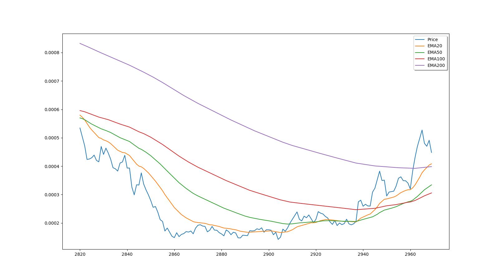 DeepBrain Chain Exponential Moving Averages