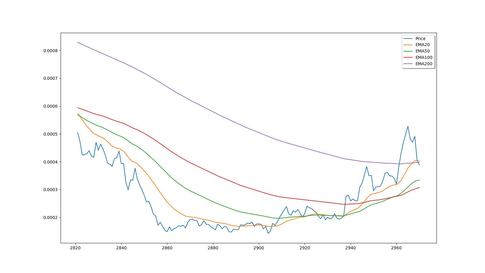 DeepBrain Chain Exponential Moving Averages