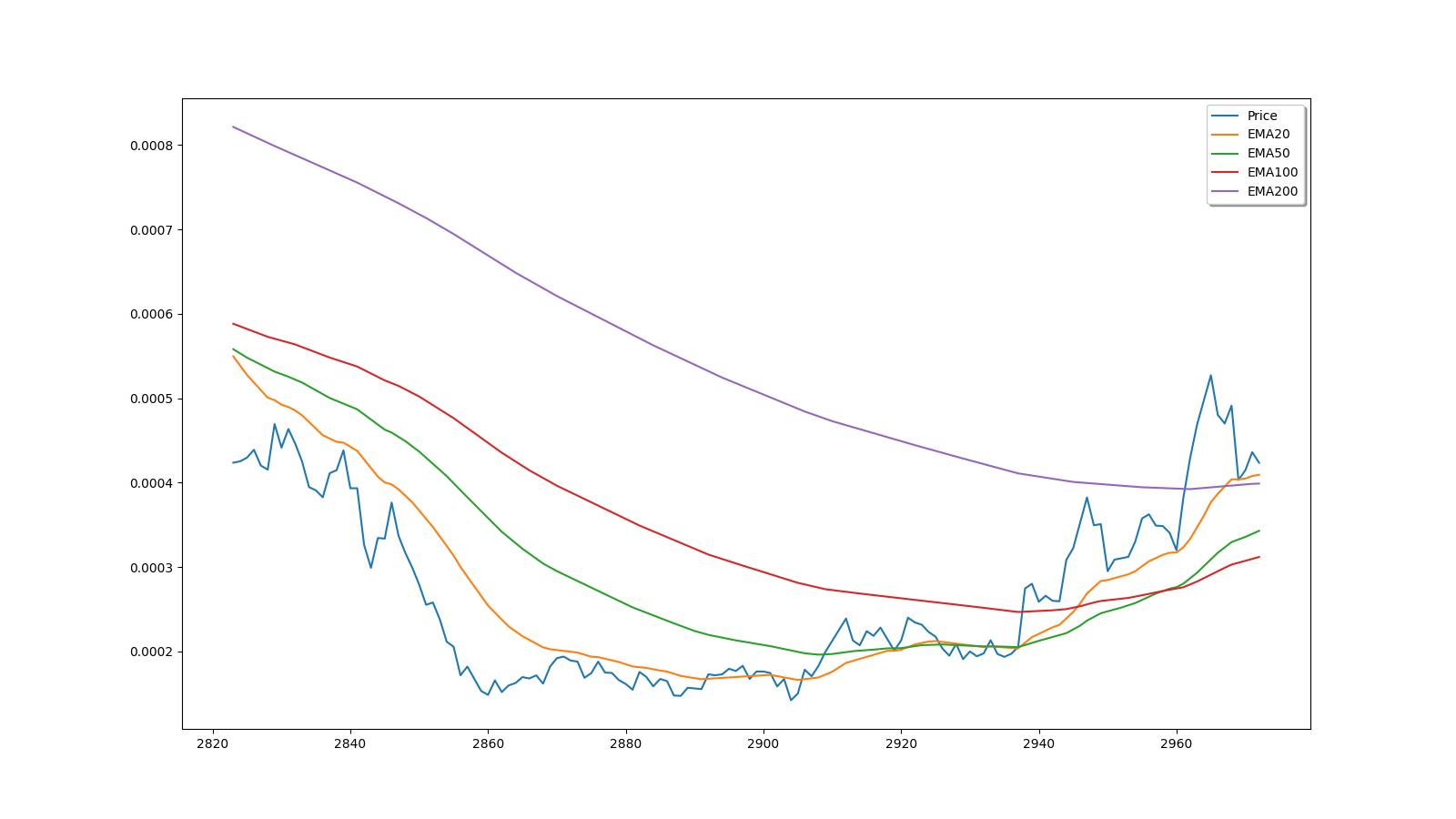 DeepBrain Chain Exponential Moving Averages