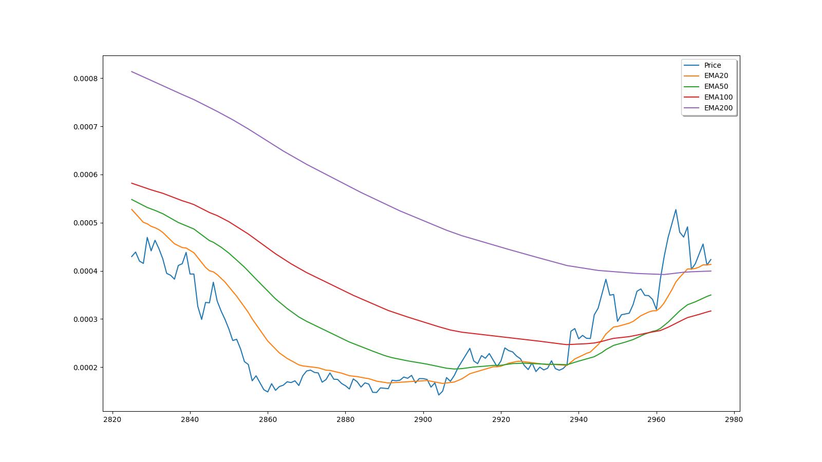 DeepBrain Chain Exponential Moving Averages