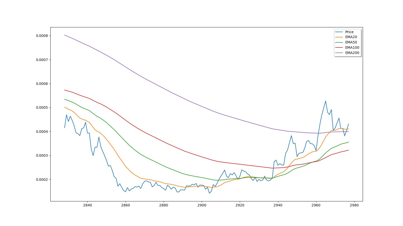 DeepBrain Chain Exponential Moving Averages