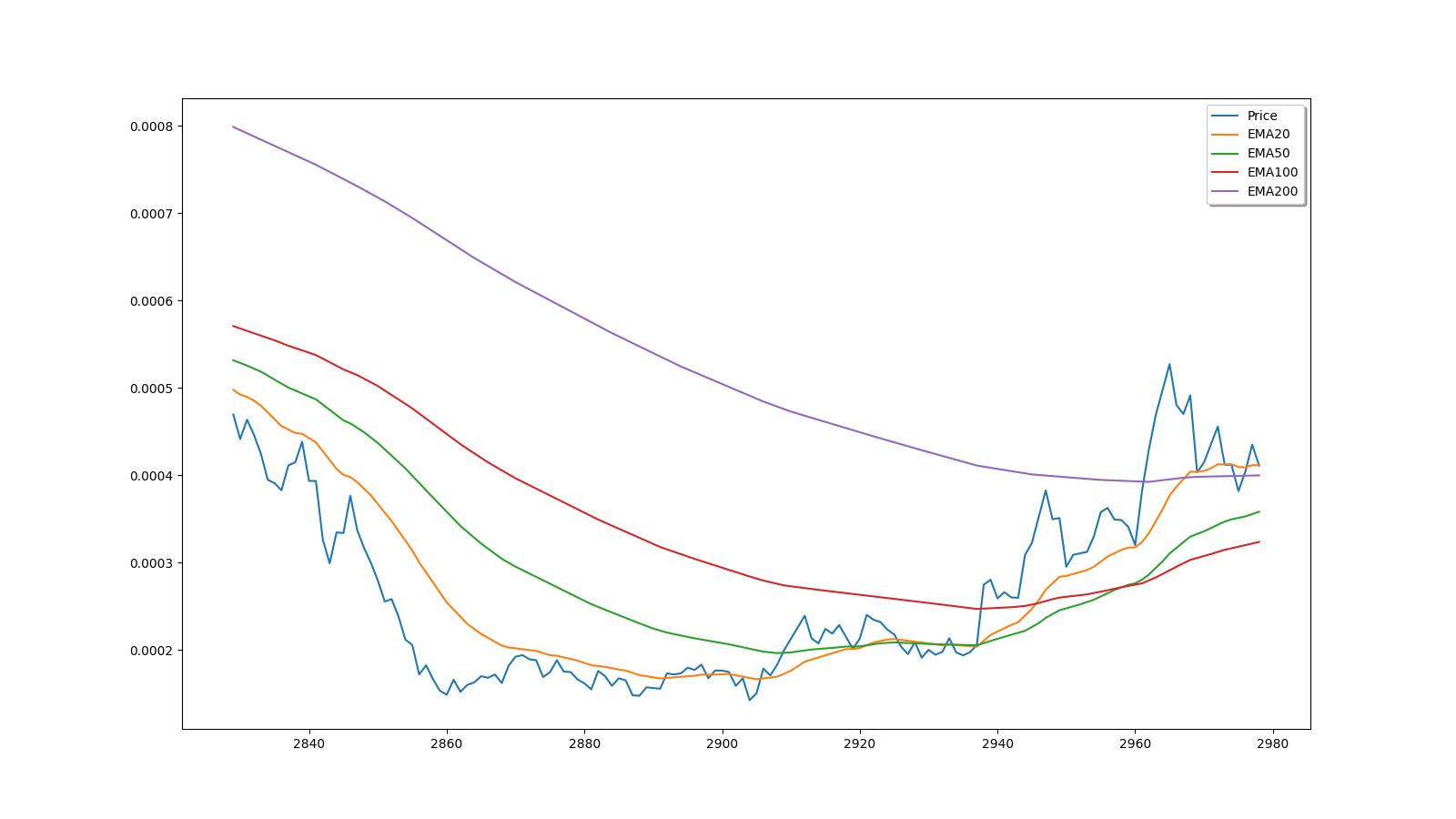 DeepBrain Chain Exponential Moving Averages